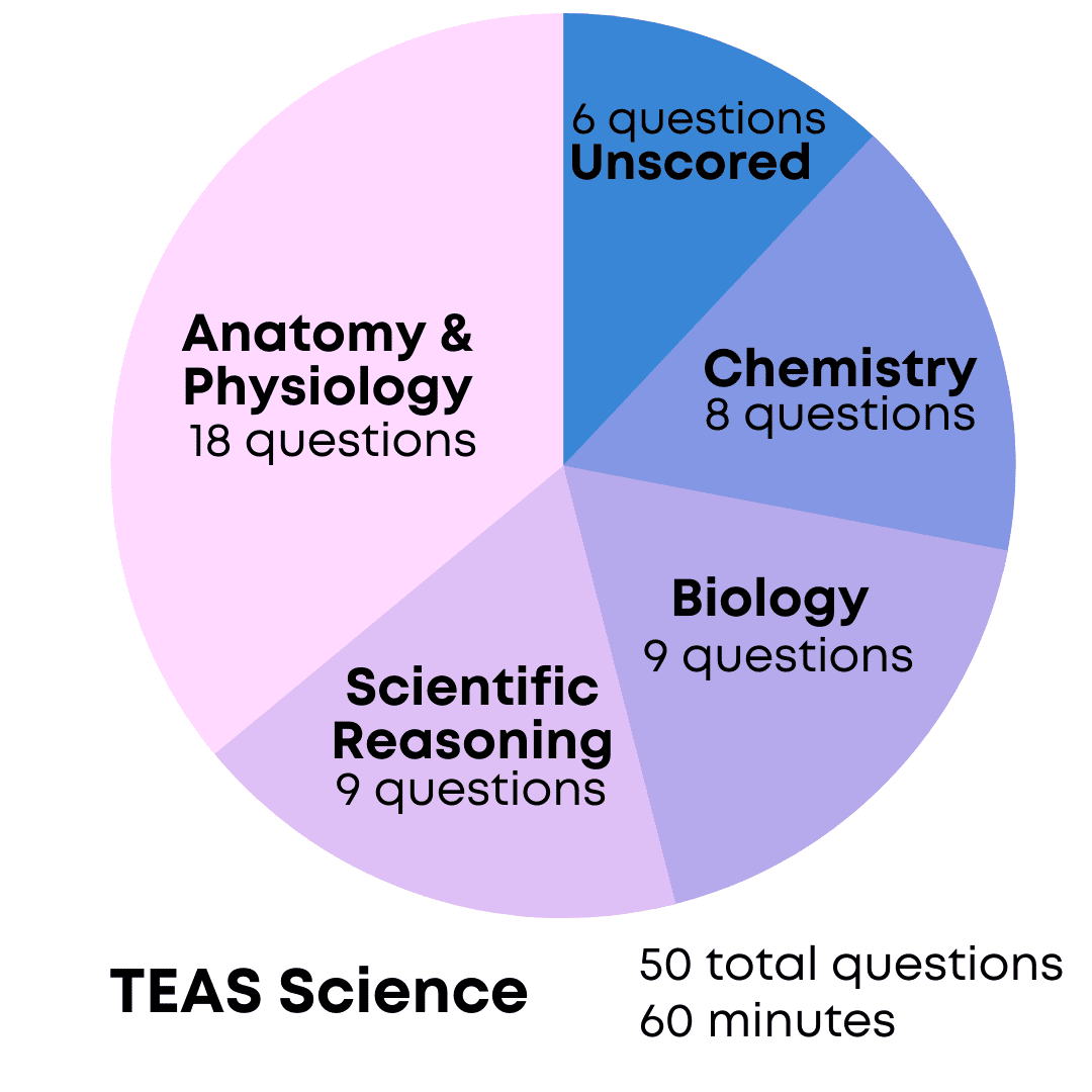 ATI TEAS 7 in 2026 | Prenursing Smarter