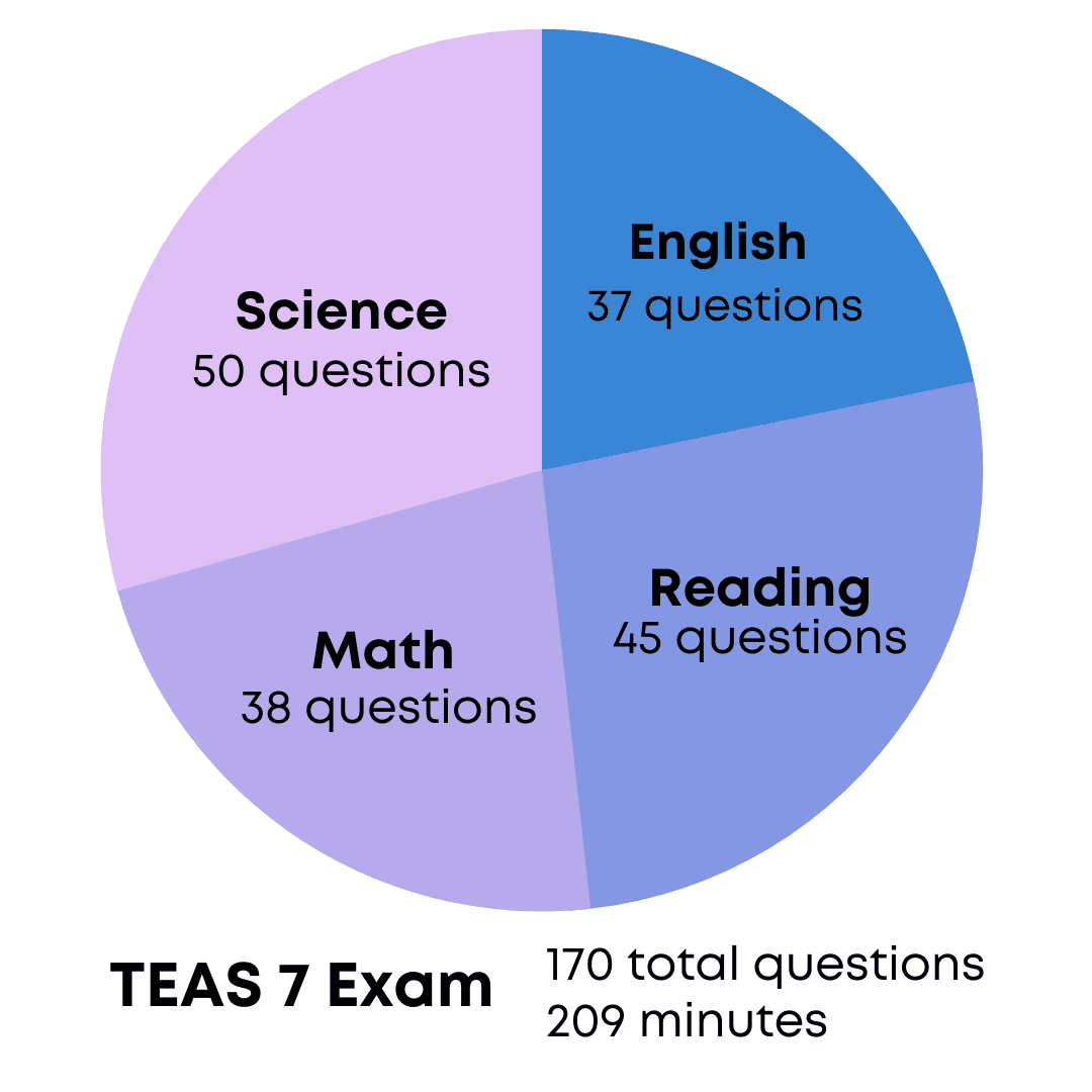 TEAS 7 Study Guide - Prenursing Smarter [2024 Update]